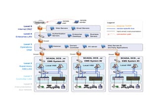 A SCADA System Using Mobile Agents for a Next-Generation Distribution System | PPT