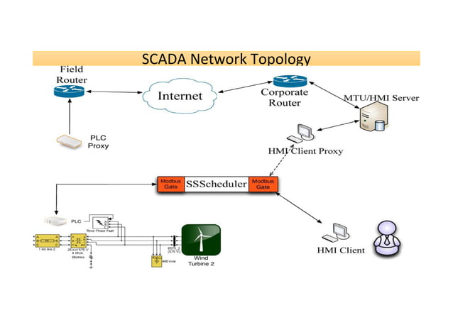 A SCADA System Using Mobile Agents for a Next-Generation Distribution ...