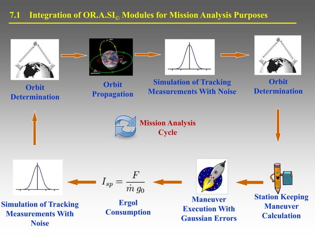 Flight Dynamics Software Presentation Part II Version 7 | PPT