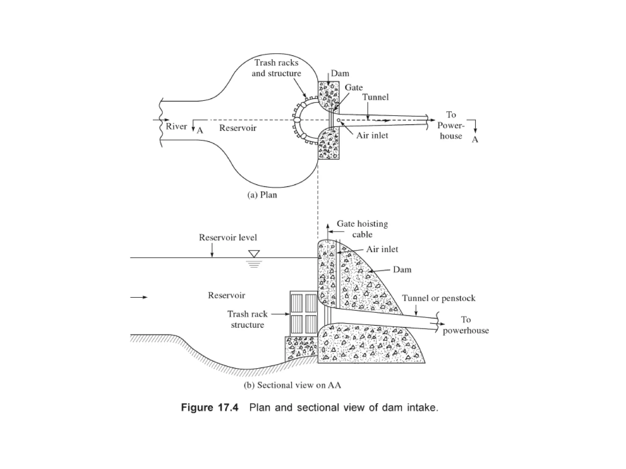 Types of intake structures used in water supply engineering | PPTX