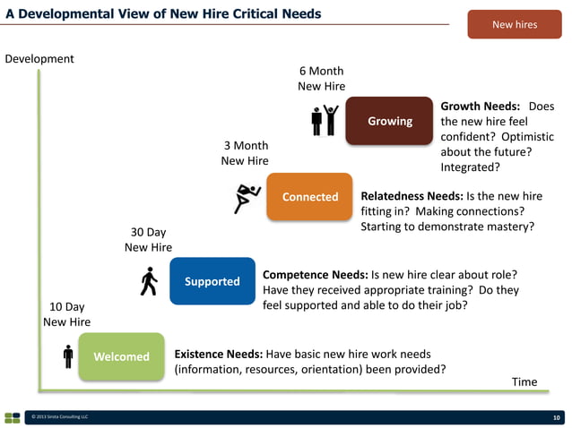 Getting the most out of our new hire process | PPT