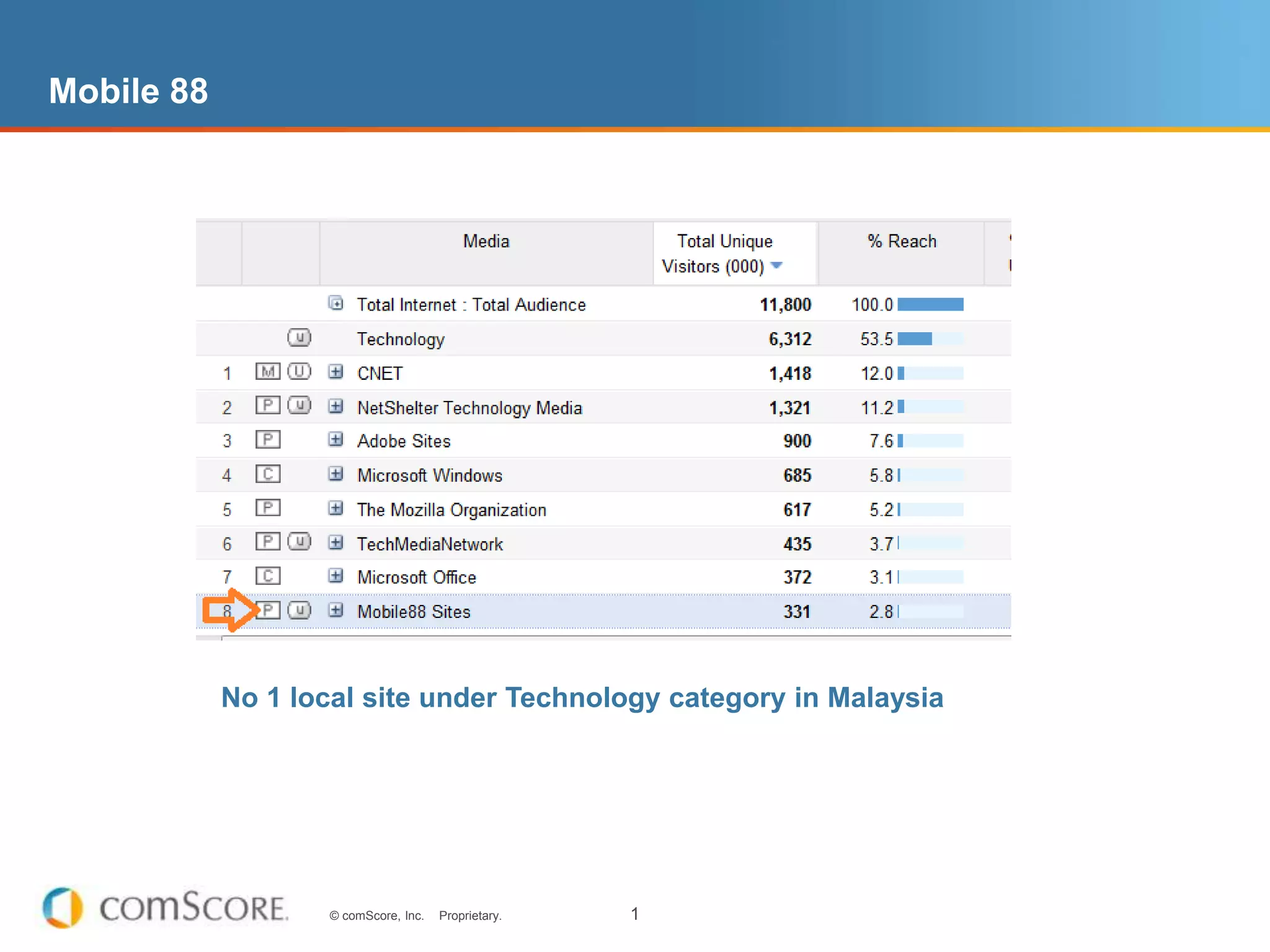 Comscore m88 ranking | PPTX