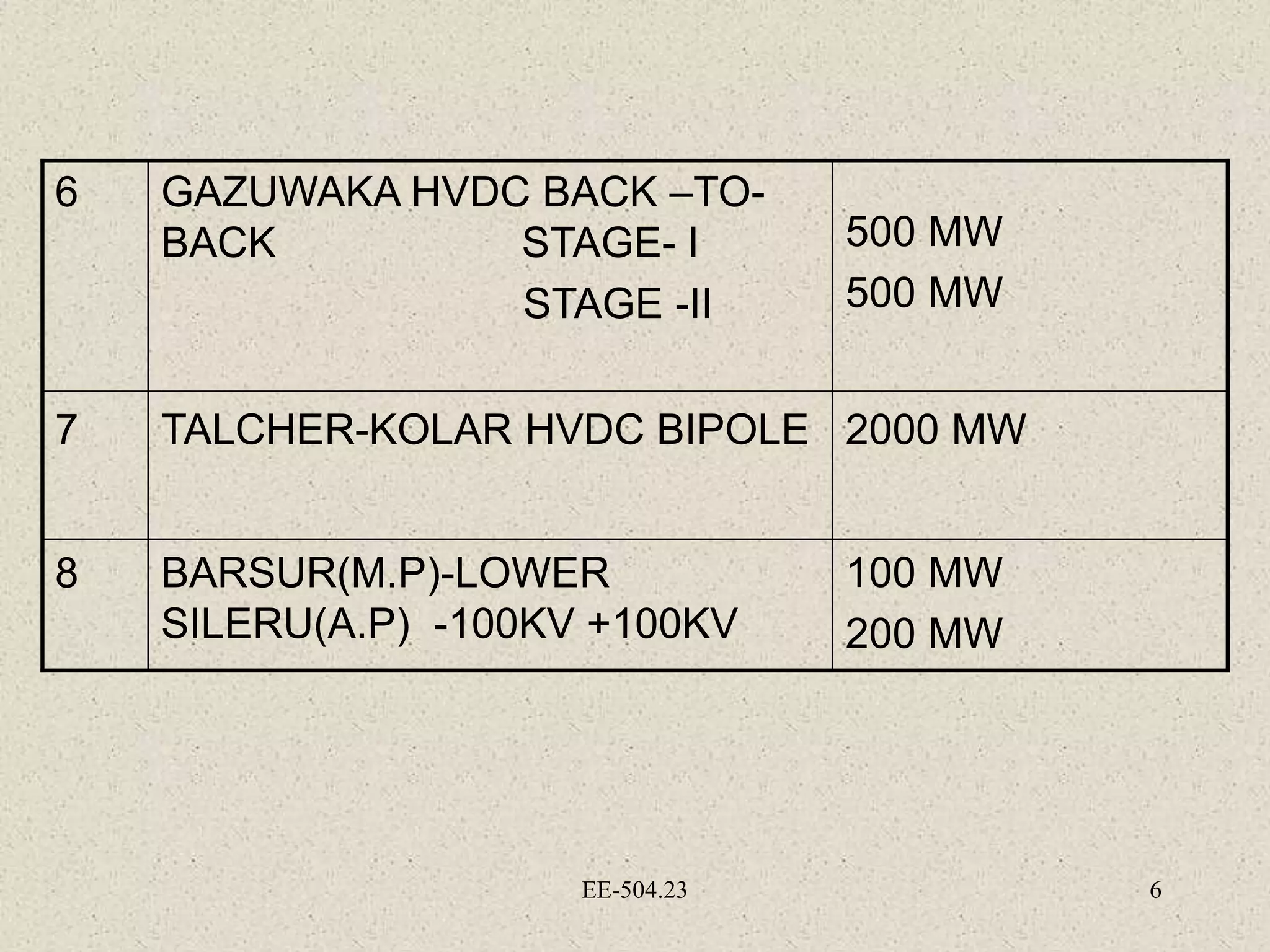 High Voltage DC transmission.ppt