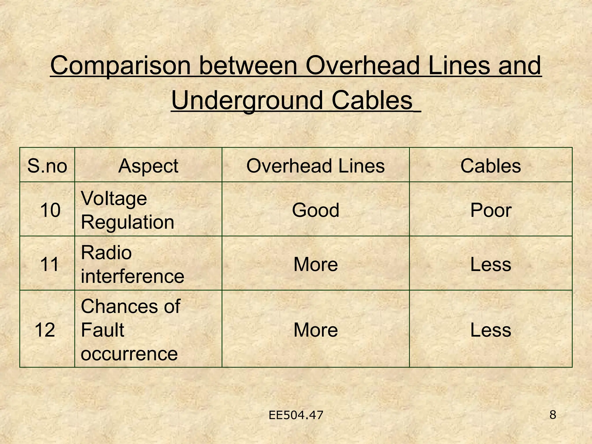 underground cable in distribution systems | PPT