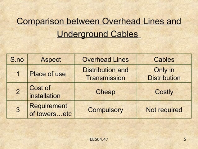 underground cable in distribution systems | PPT