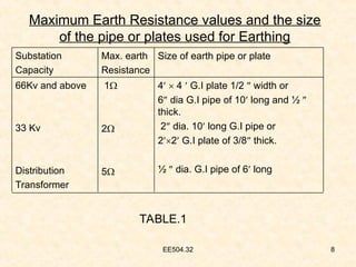 Procedure for earthing for different sites | PPT