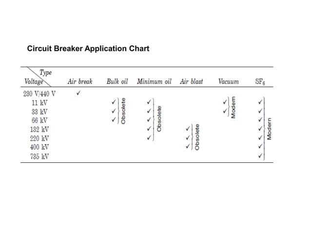 EE6102 Circuit breaker.pdf ............. | PPT | Free Download