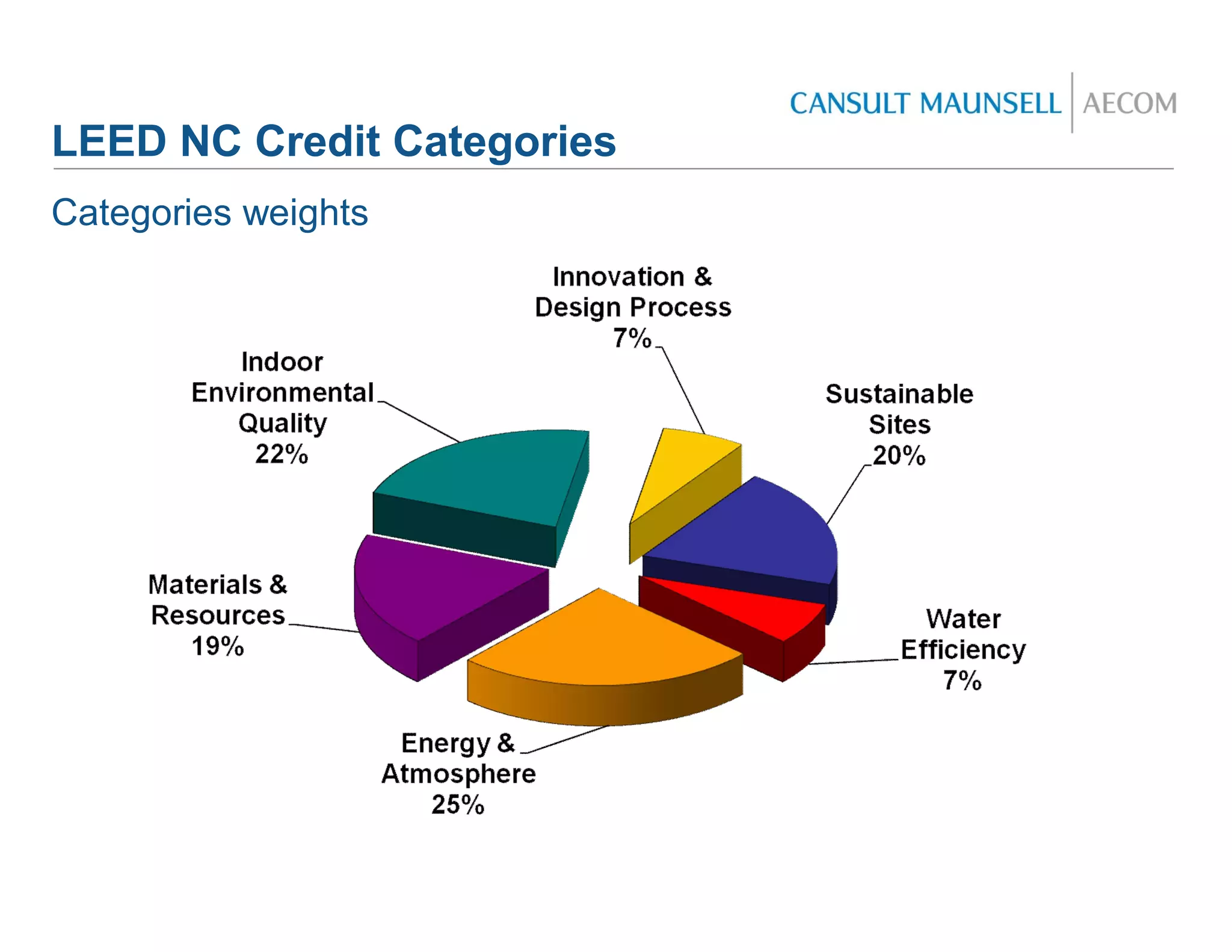 LEED Presentation | PDF