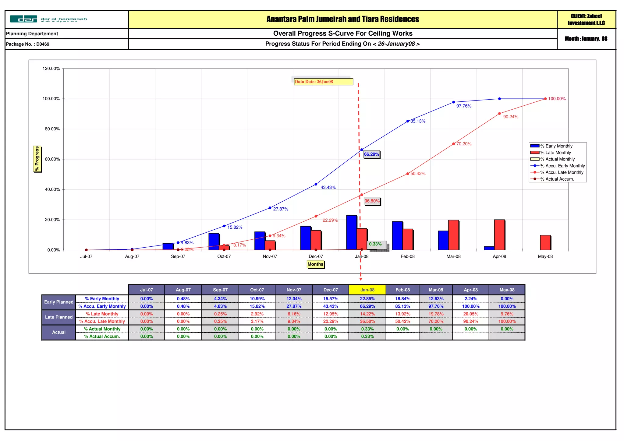 Overall Progress S-Curve For Ceiling | PPT