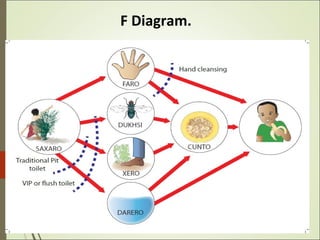 Training for Hygiene Promotion | PPT