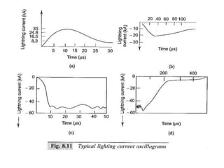EE8701-High Voltage Engineering (1).pptx