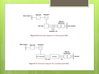 Grid Integration issues in wind | PPTX