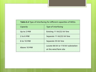 Grid Integration issues in wind | PPTX