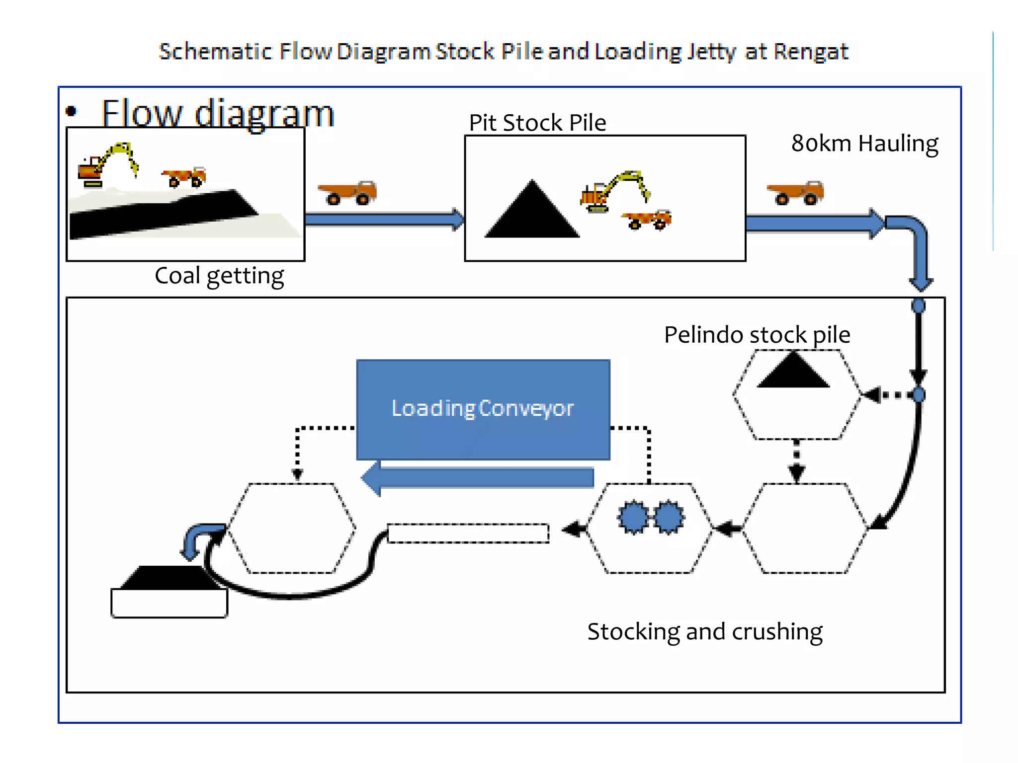 Presentation fot Coal Loading Operation | PPTX