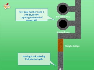 Presentation fot Coal Loading Operation | PPTX