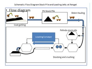Presentation fot Coal Loading Operation | PPTX