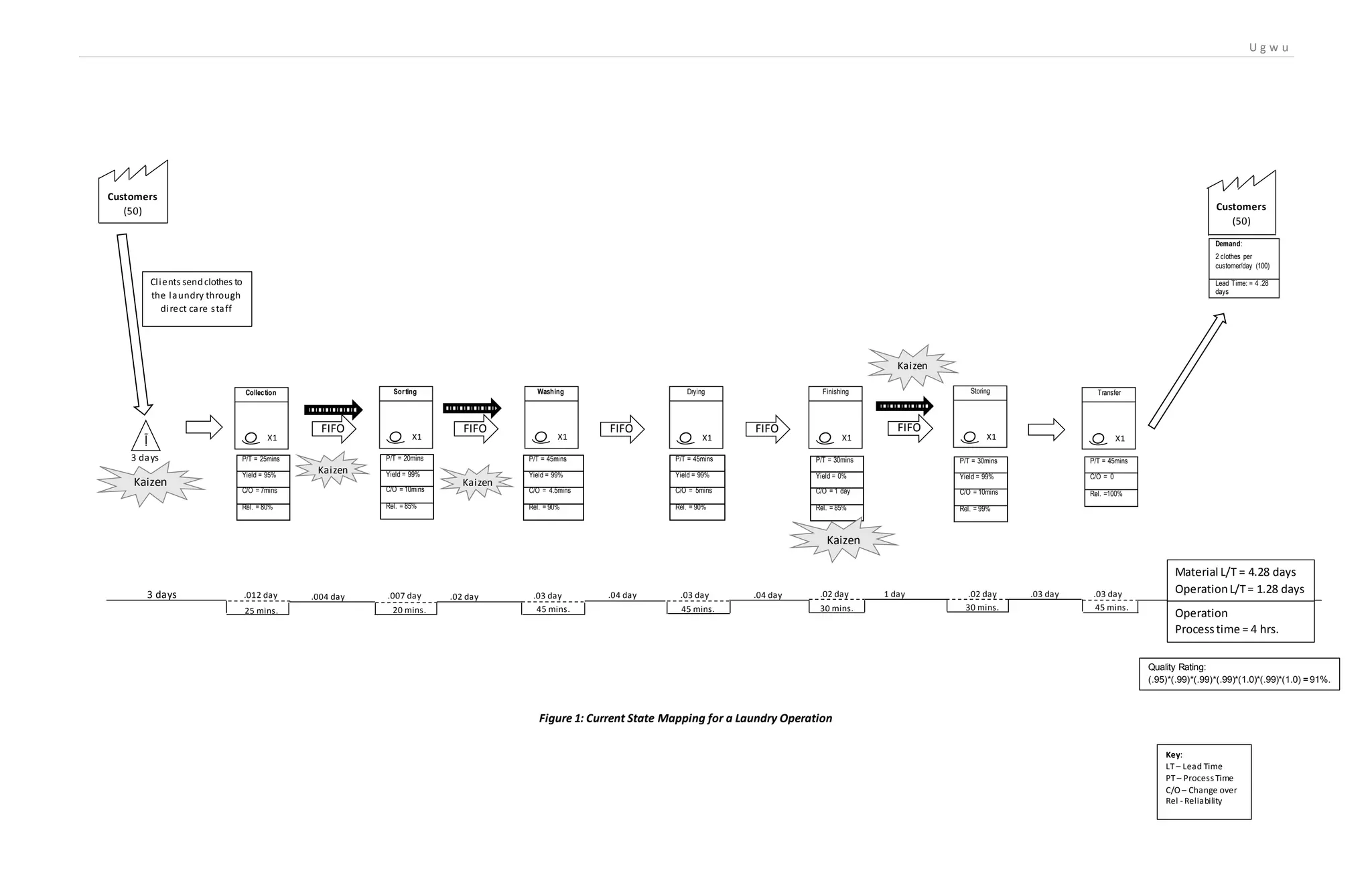 Current State Map: Laundry Operation | DOCX