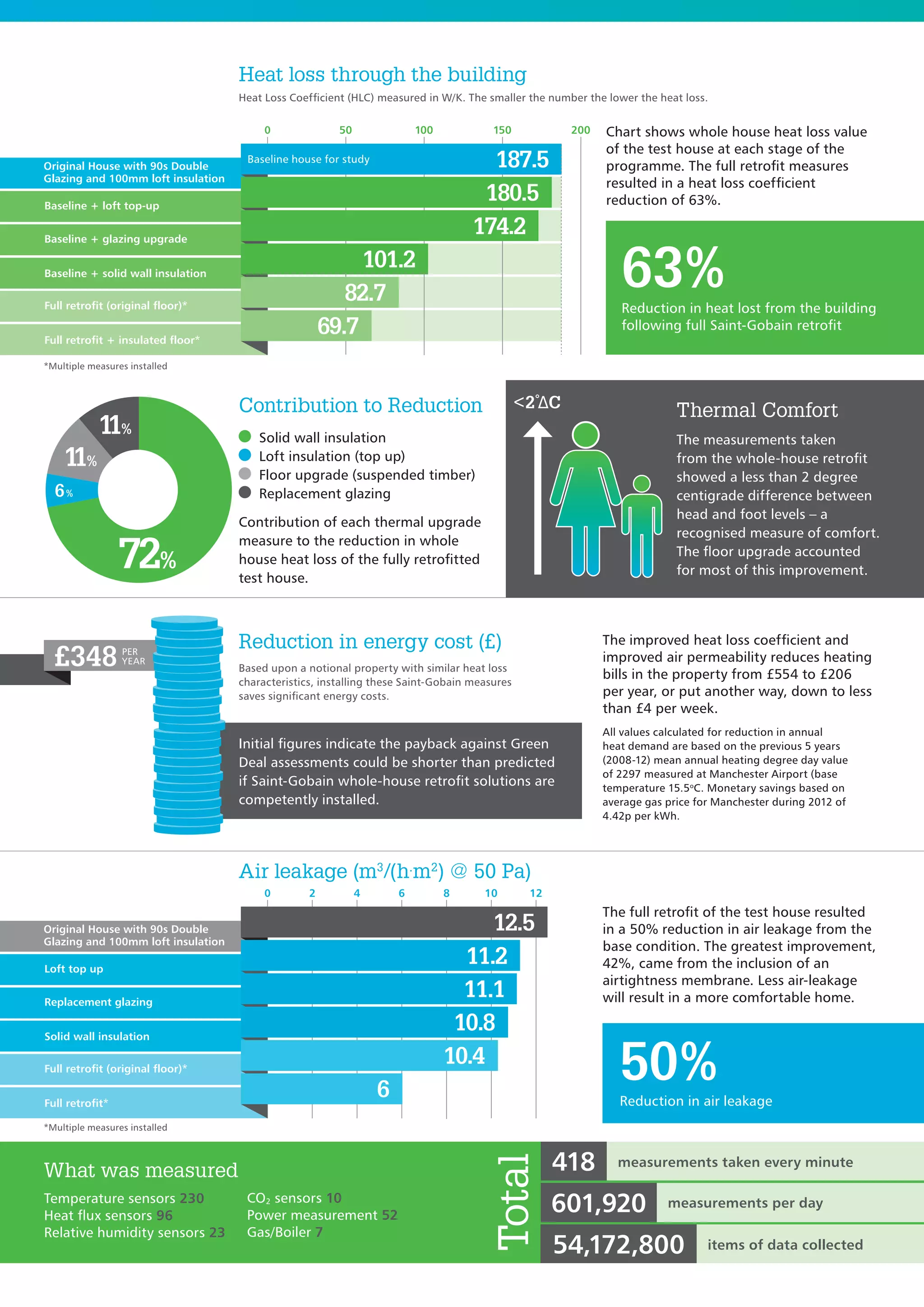 Salford Energy House project brochure | PDF
