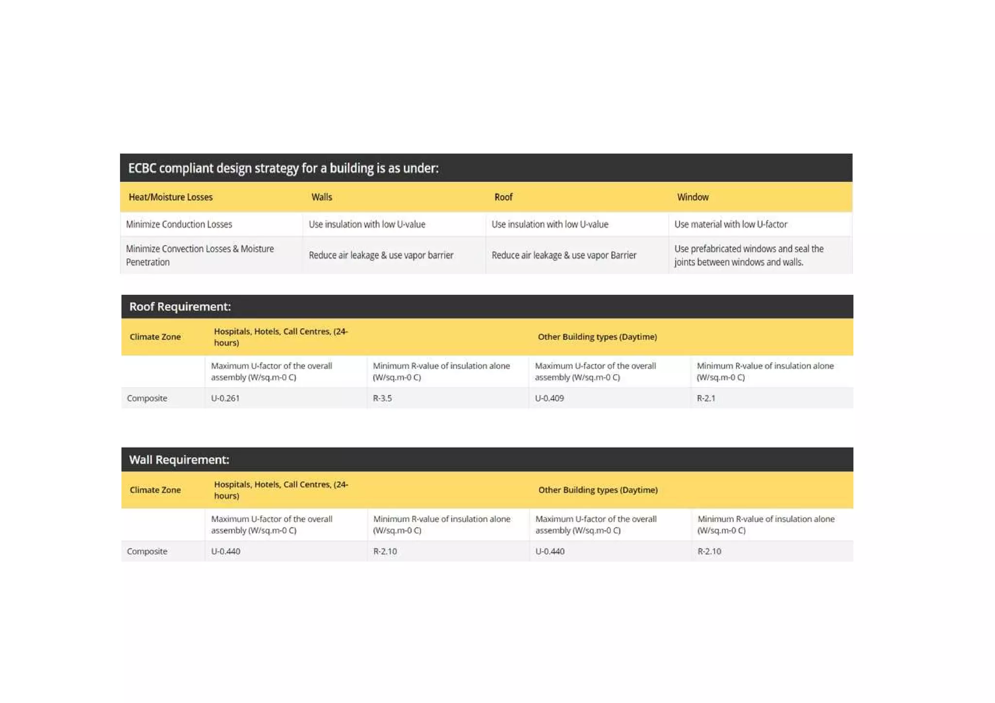 ECBC Building Envelope - 2 | PDF
