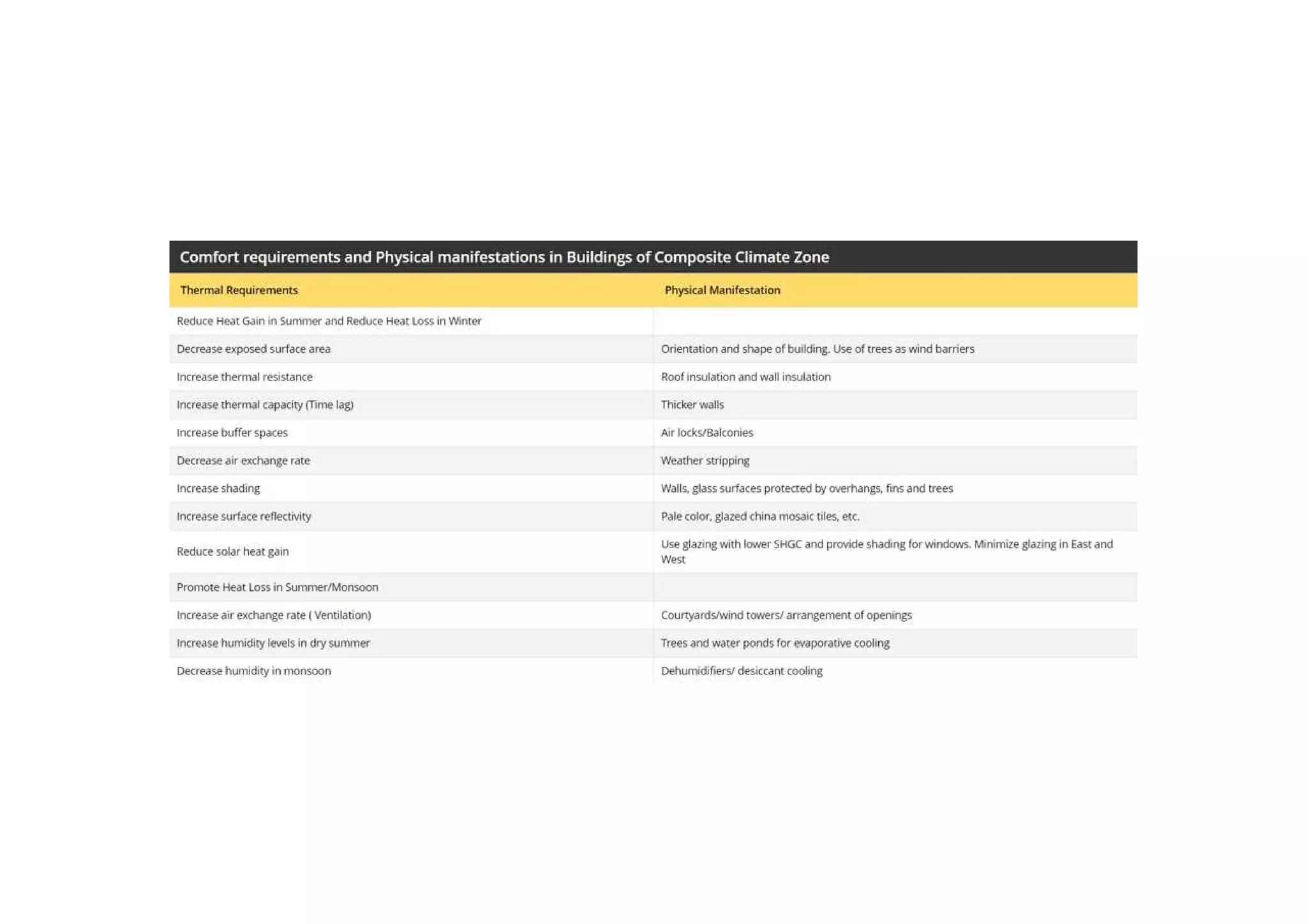 ECBC Building Envelope - 2 | PDF
