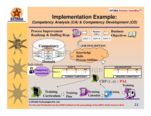 Sustaining High Maturity Process Implementation with Five People CMM ...