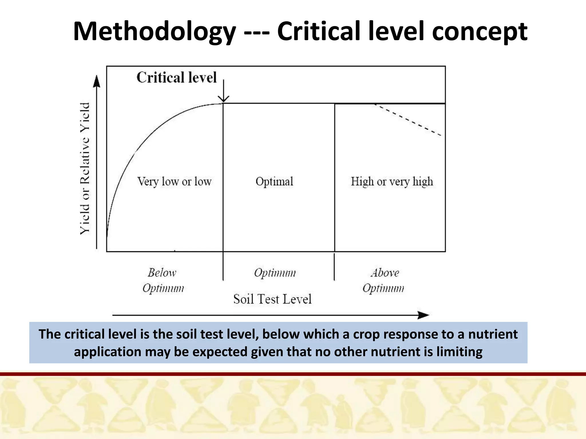 Digital Soil Mapping: soil fertility status and fertilizer ...