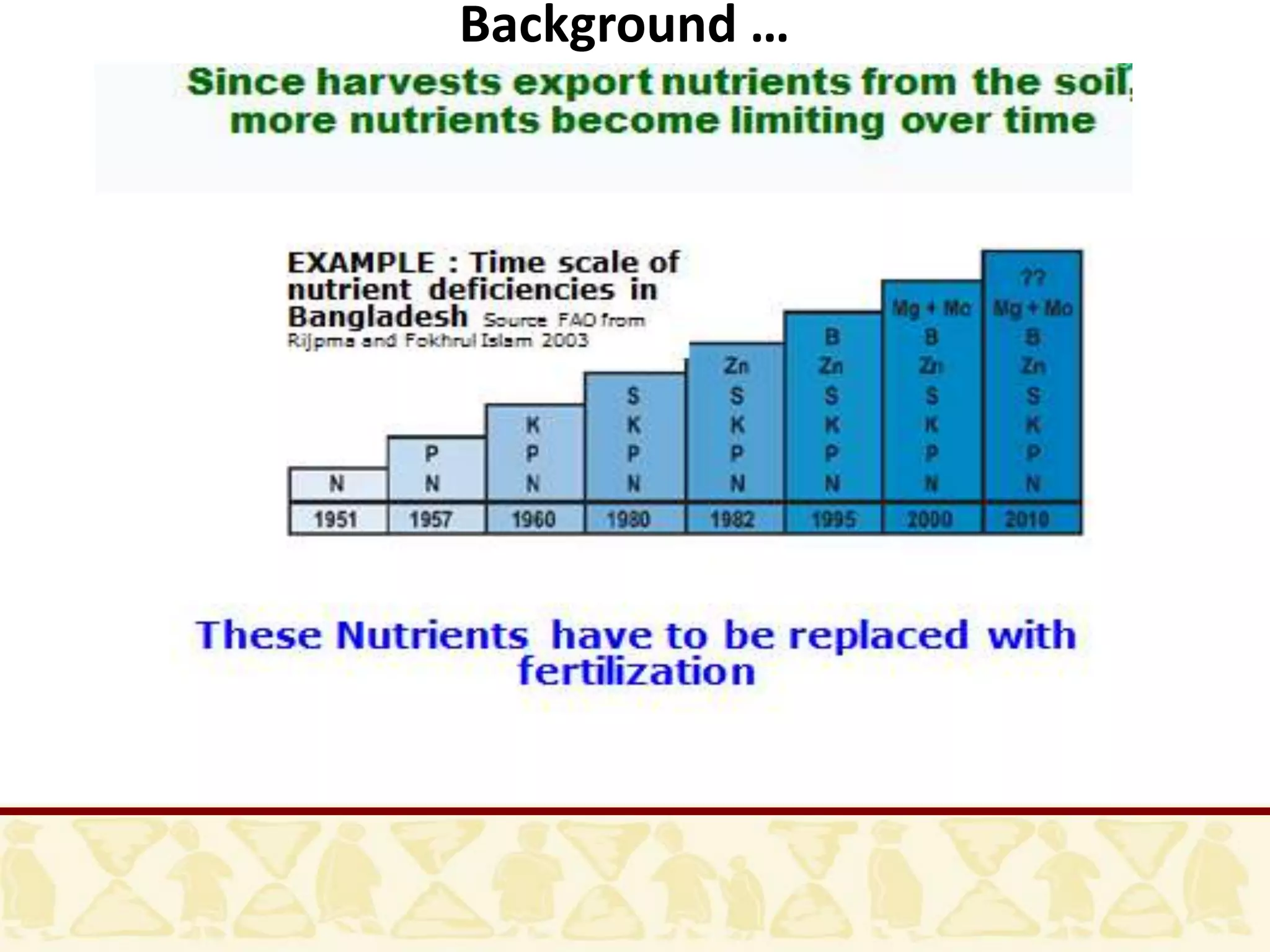 Digital Soil Mapping: soil fertility status and fertilizer ...