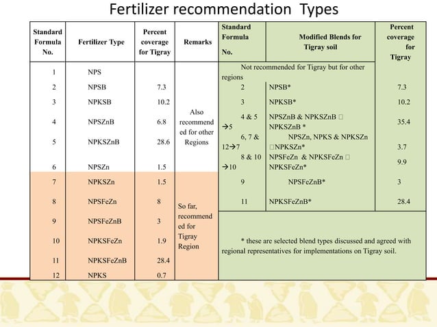 Digital Soil Mapping: soil fertility status and fertilizer ...