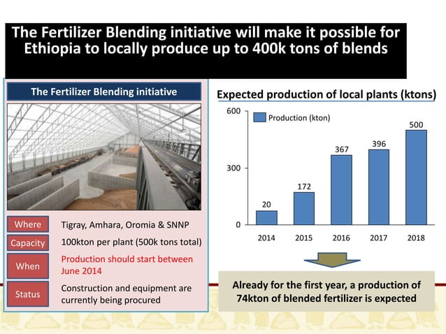 Digital Soil Mapping: soil fertility status and fertilizer ...