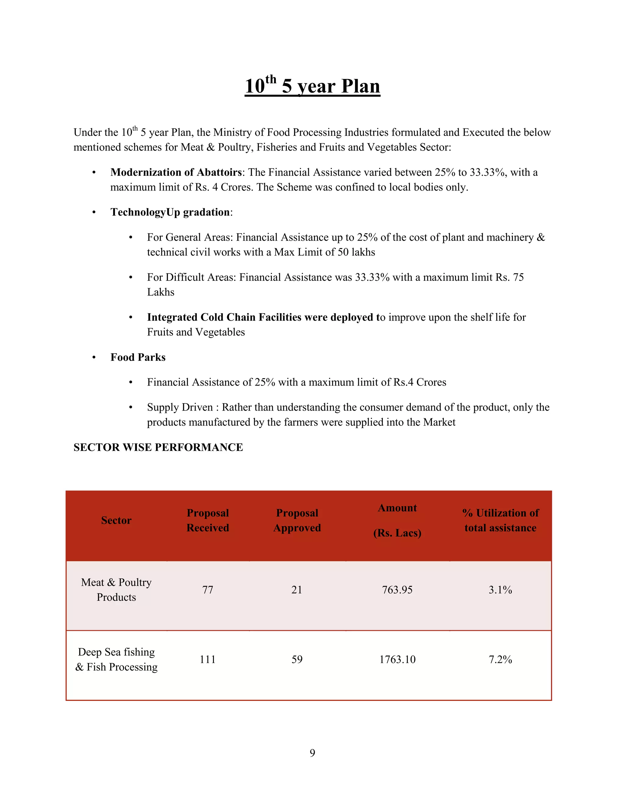 Food Processing Industry of India | DOCX