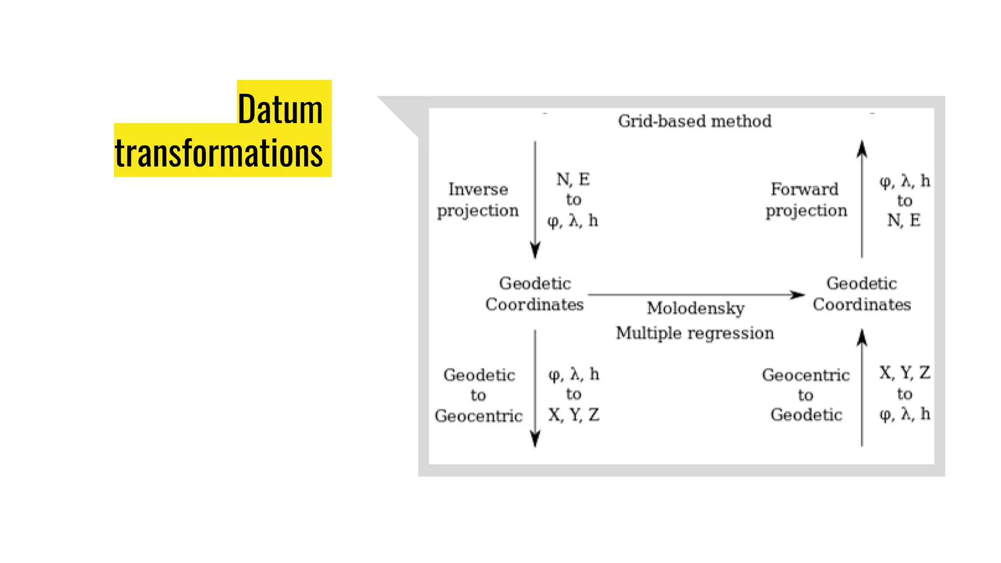 Coordinate System Used In Satellite Navigation Pptx
