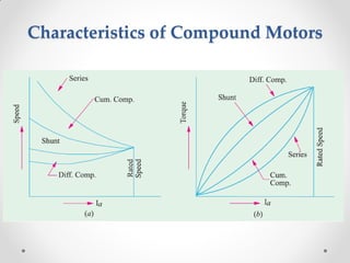 Eece 259 dc motor | PPT