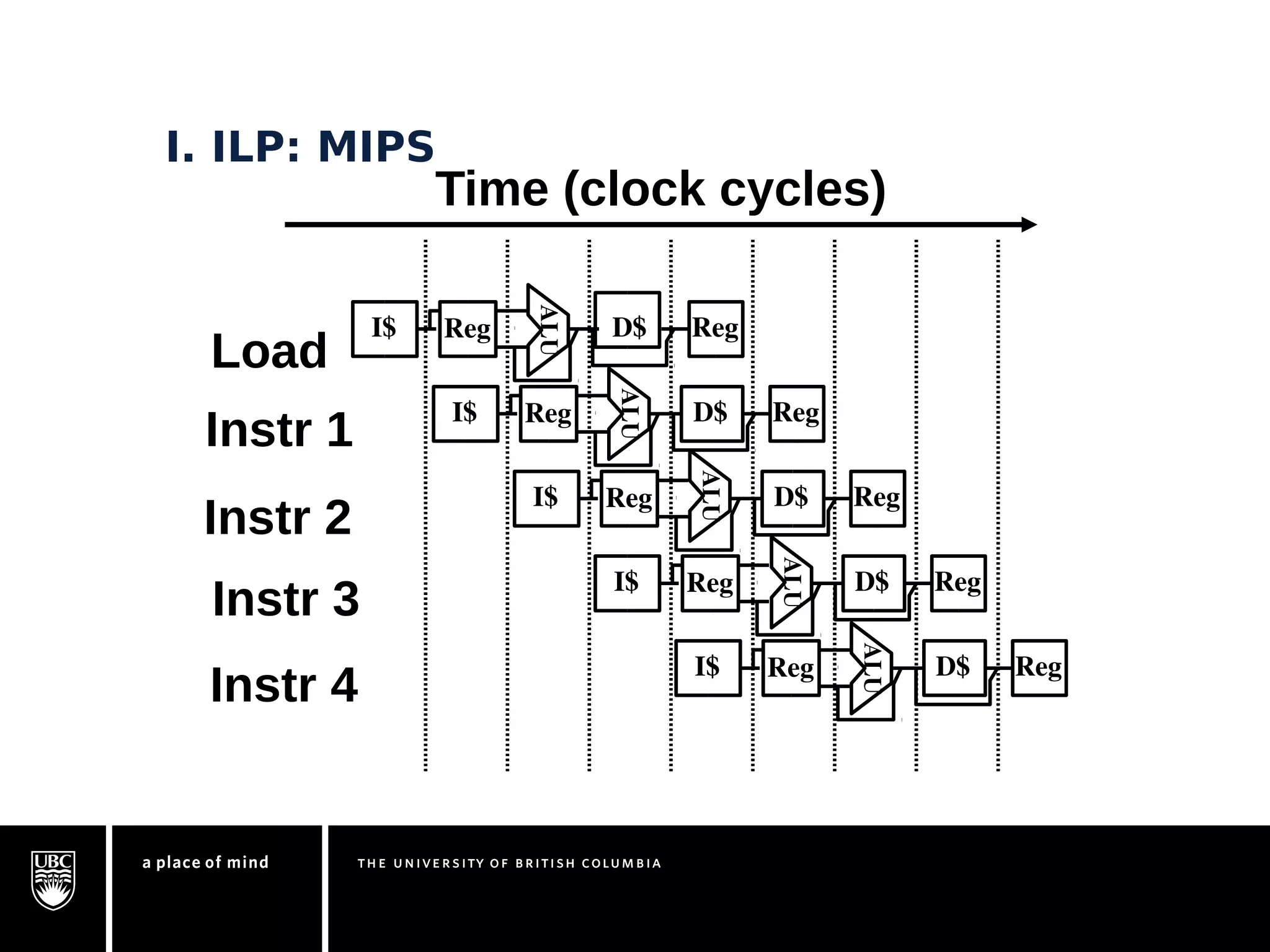 Instruction Level Parallelism (ILP) Limitations | PDF