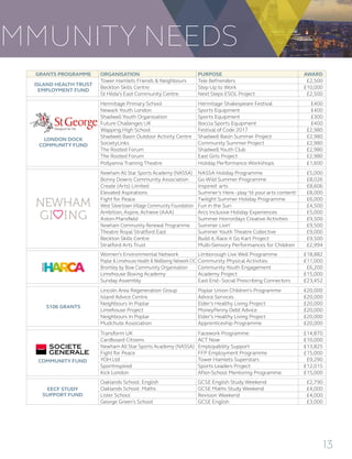 East End Community Foundation Annual Report 2017 18 | PDF