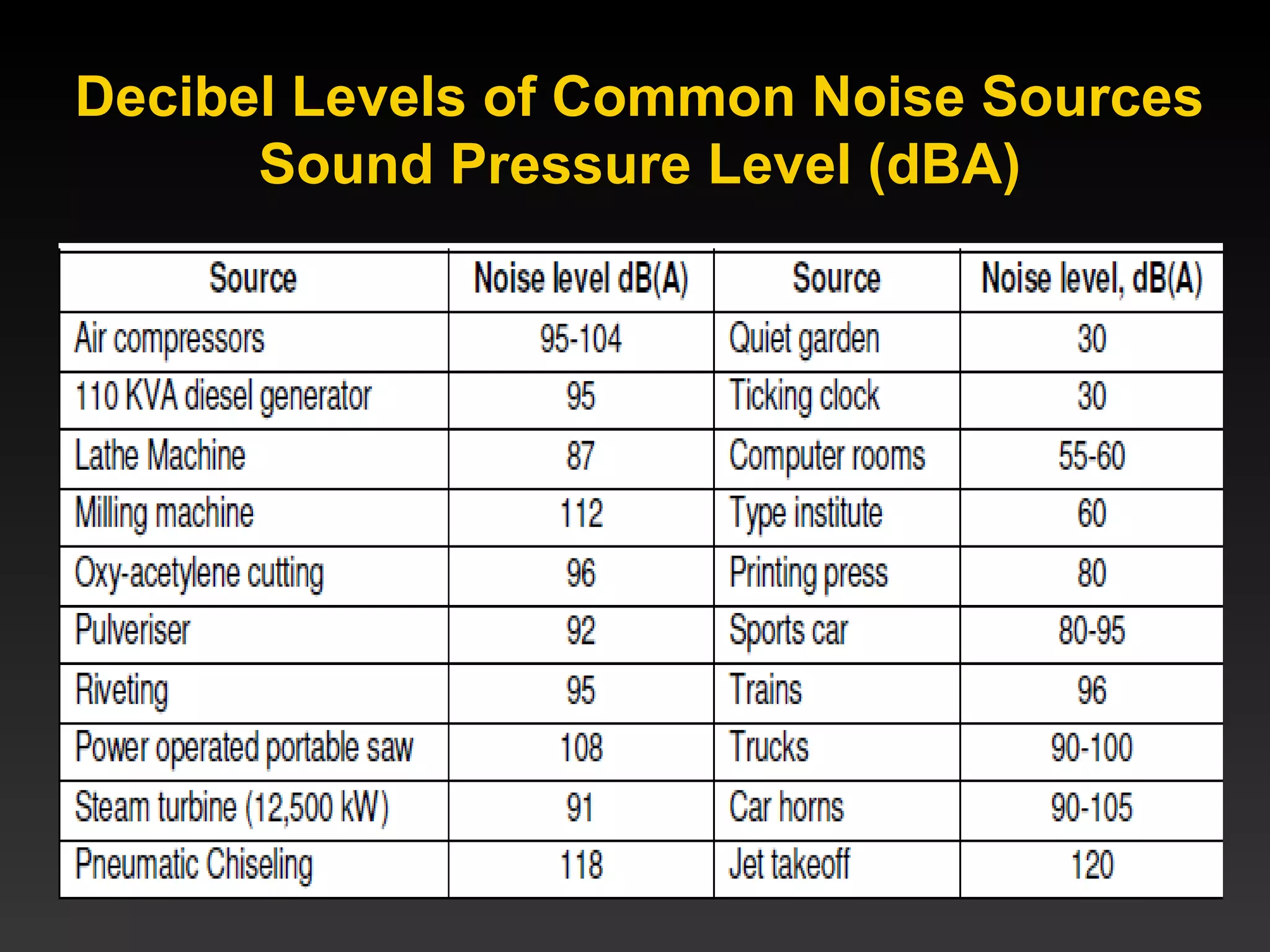 Noise pollution | PPT
