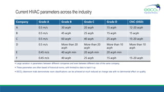 EECO2 GMP critical HVAC energy cost reduction | PPT