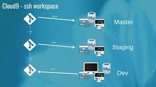 Saying goodbye to localhost - developing in the cloud with Cloud9 IDE | PPT