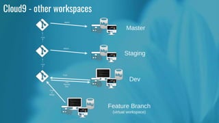 Saying goodbye to localhost - developing in the cloud with Cloud9 IDE | PPT