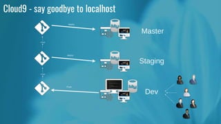 Saying goodbye to localhost - developing in the cloud with Cloud9 IDE | PPT