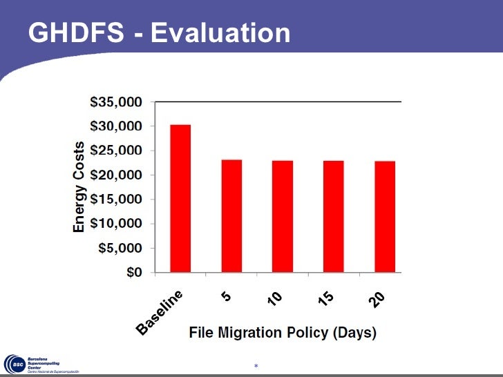 Self-Adapting, Energy-Conserving Distributed File Systems