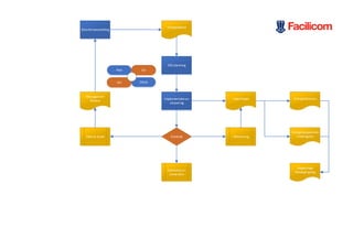 Facilicom Solutions EED conform iso 50001 | PDF
