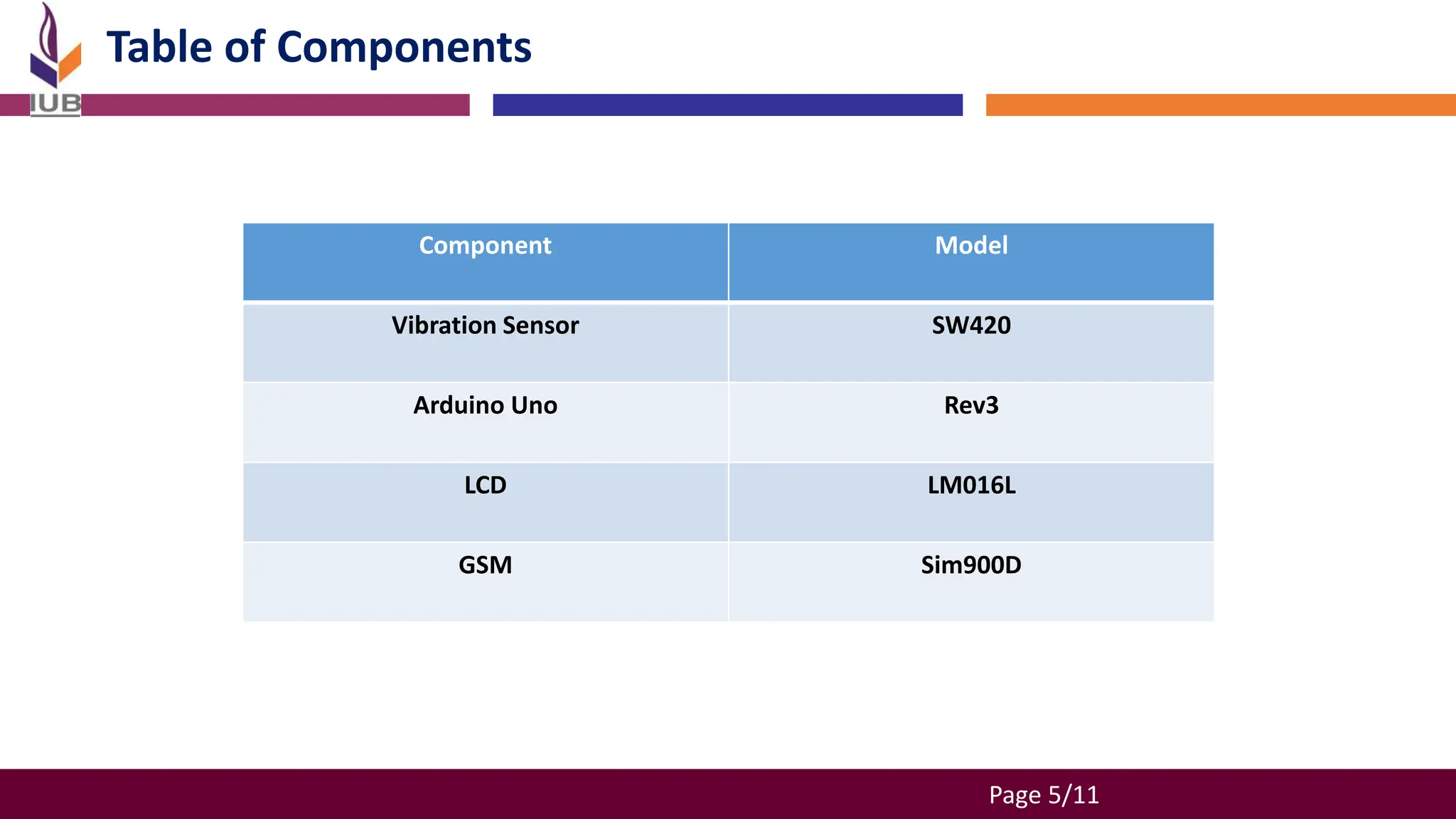 Design of a Smart GSM based Vehicle Anti-theft Security System using Vibration sensor and ...