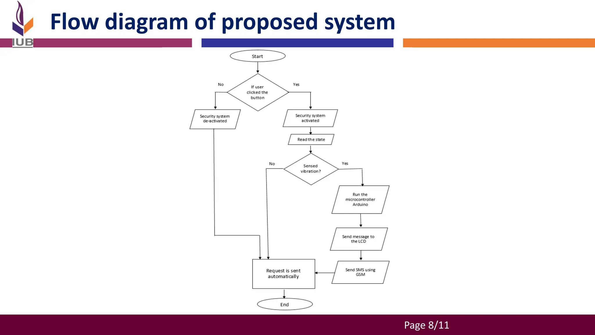 Design of a Smart GSM based Vehicle Anti-theft Security System using Vibration sensor and ...