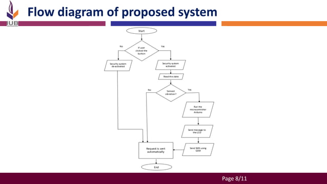Design of a Smart GSM based Vehicle Anti-theft Security System using ...