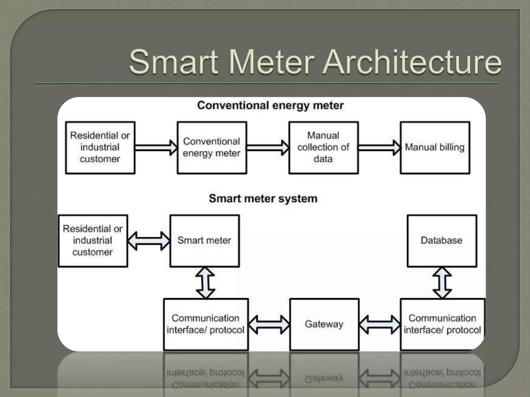 Smart Meter | PPTX