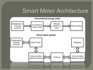 Smart Meter | PPTX