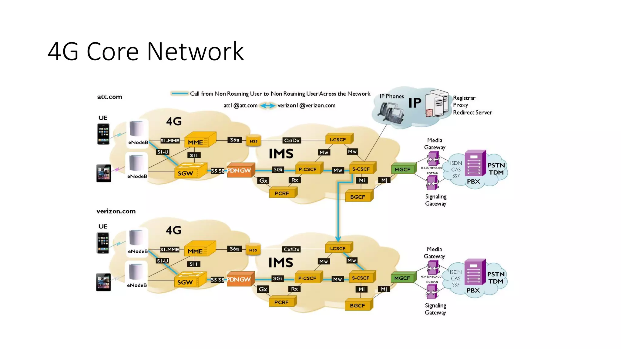 Evolution of Core Networks | PPT