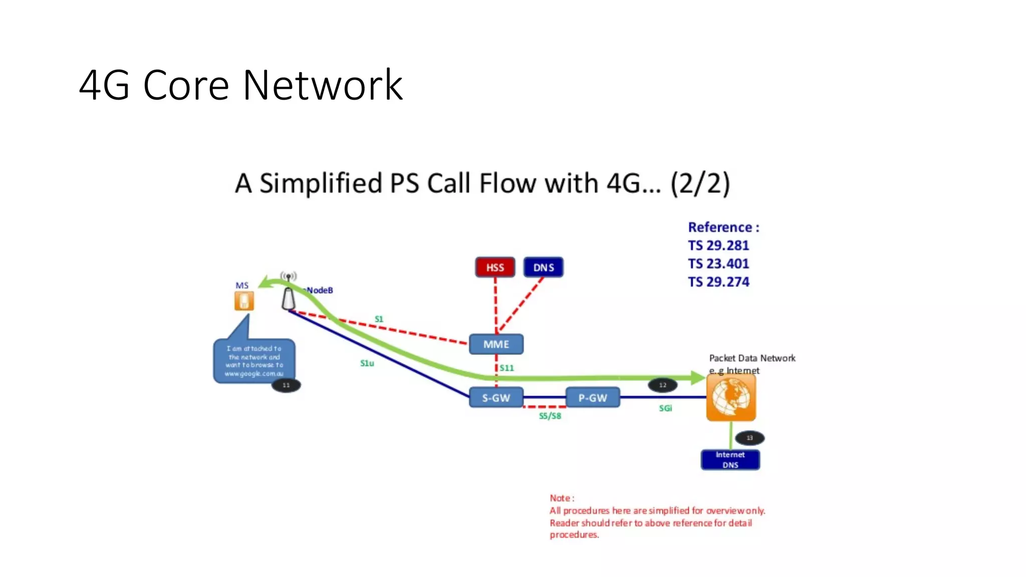 Evolution of Core Networks | PPT