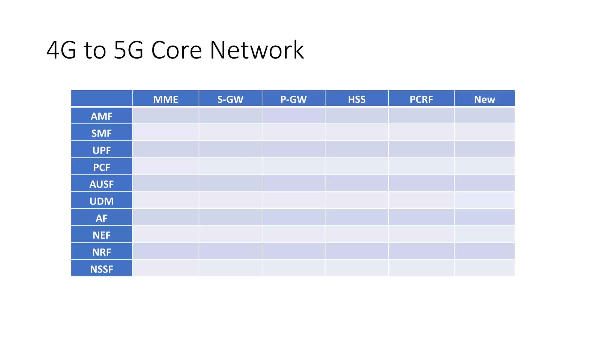 Evolution of Core Networks | PPT