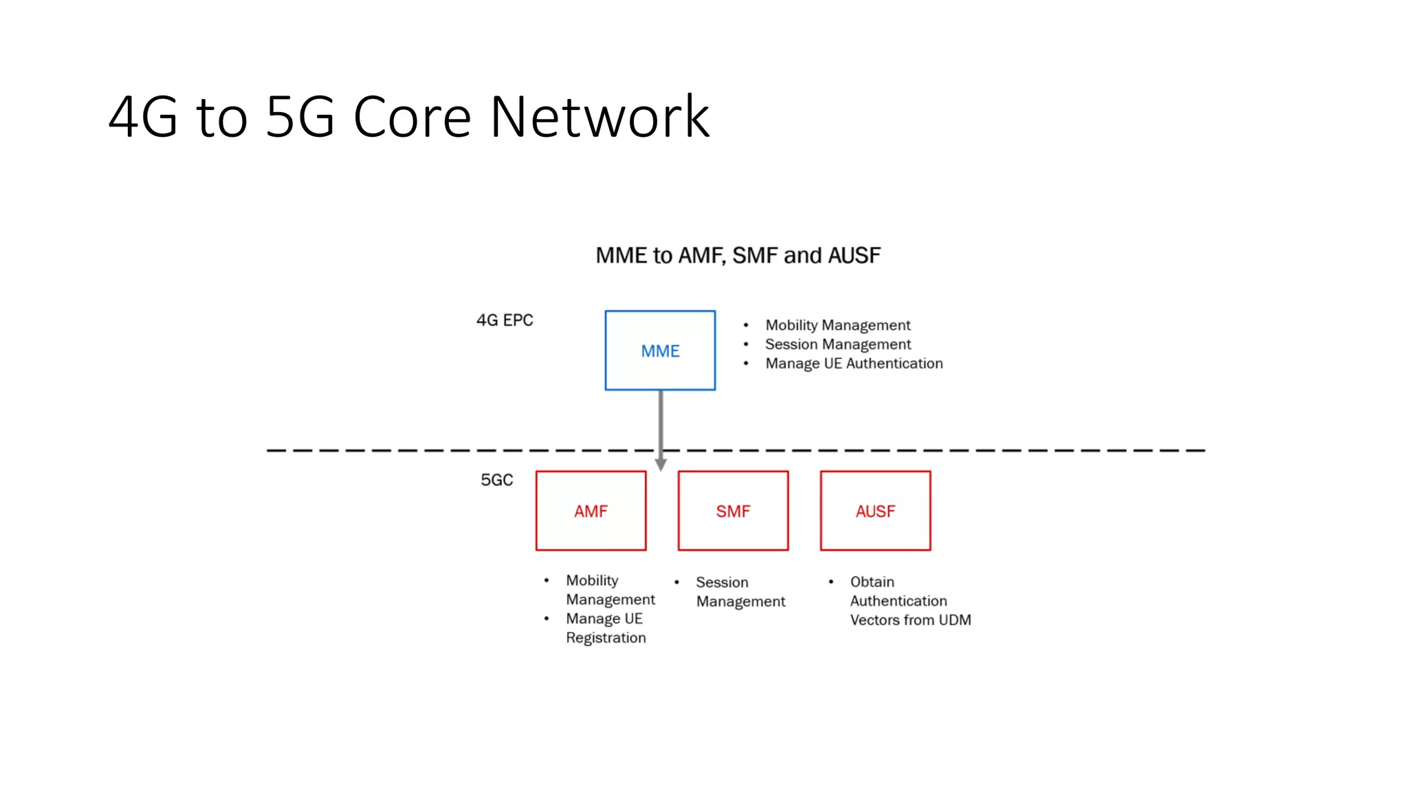 Evolution of Core Networks | PPT